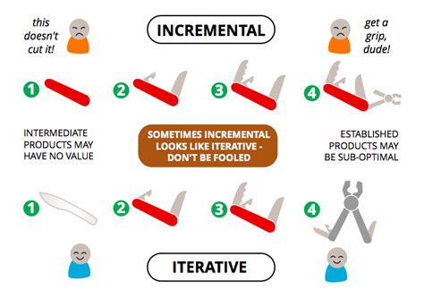 Iterative Vs Incremental Flashcard Safety Dave
