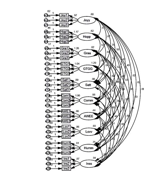 Measurement Model Of PES Download Scientific Diagram