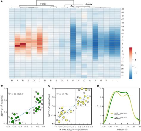 Sequence Dependent Scale For Translocon Mediated Insertion Of Interfacial Helices In Membranes