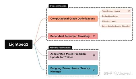 字节跳动lightseq2 Transformer Based模型训练加速 知乎