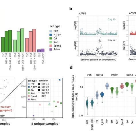 Mapping Of Cis Eqtl In Distinct Cell Contexts Cell Download Scientific Diagram