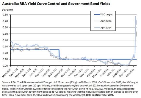Rba Exits Yield Curve Control