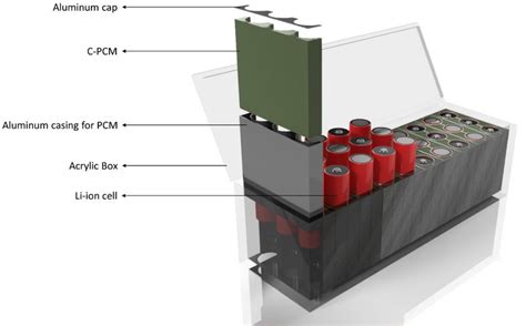 A Schematic Diagram Showing The Structural Incorporation Of Pcm Or