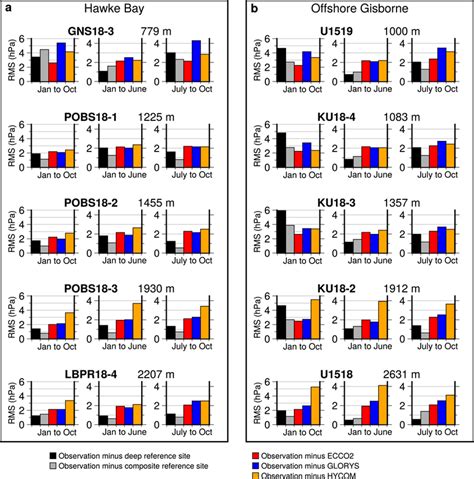 Root‐mean‐square Rms In Hpa Values Of The Time Series For Pressure Download Scientific