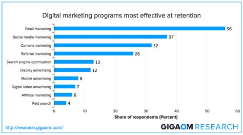 6 Trigger Based Email Marketing Campaigns For Saas