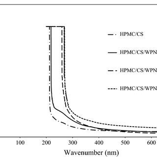 The UVVis Spectrums Of The HPMC CS Film And Its Nanocomposites With Download Scientific