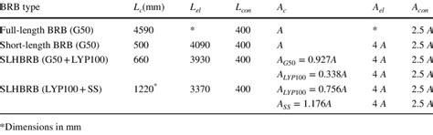 Geometric Specifications Of Single Brbs Download Scientific Diagram