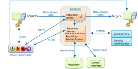 Informatica Powercenter Repository Location Inside The Physical Machine