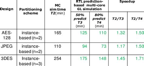 Rtl Prediction Based Multi Core Functional Gate Level Simulation For