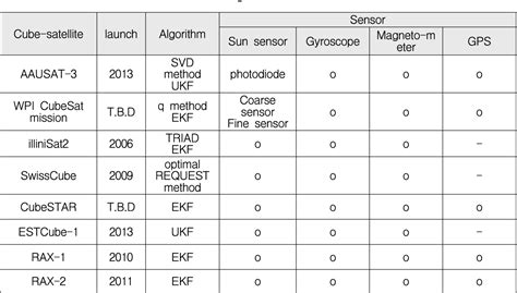 Table 1 From Attitude Determination Algorithm Design And Performance Analysis For Cnusail 1 Cube