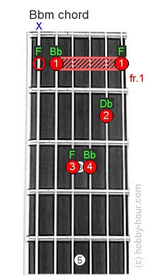 Bbm Guitar Chord
