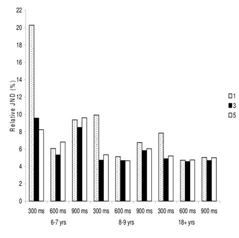 Relative Jnd As A Function Of Standard Tempo And Number Of Comparison Download Scientific