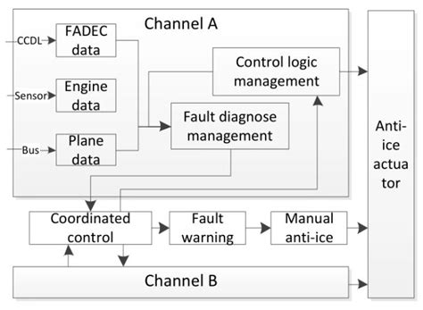 Saban Safak On Linkedin Fadec Safetyanalysis