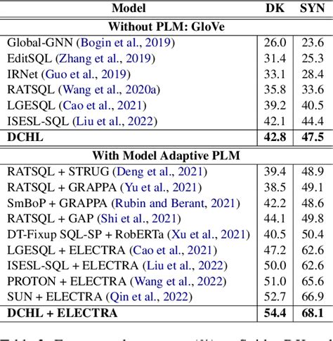 table 2 from divide and conquer heterogeneous structure learning for text to sql semantic scholar
