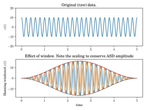 Signal Processing And Generation Signals — Vibration Testing 022