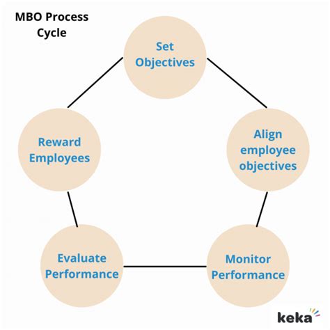 What The Heck Is Management By Objectives Mbo Keka