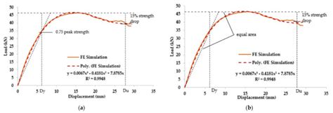 Analytical Approach To Determine Control Points A Reduced Stiffness