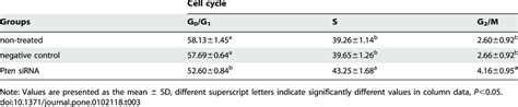Pten Sirna Inhibition Regulates The Cell Cycle In Dcmecs Download Table