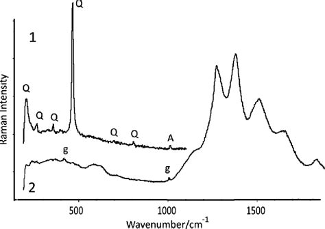 Raman Spectra Of 1 Quartz Q And Anhydrite A 2 Gypsum G And
