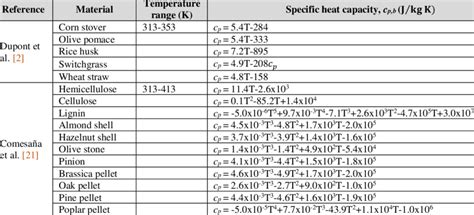 Polynomial Equations Of Specific Heat Capacity For Different Biomasses Download Scientific