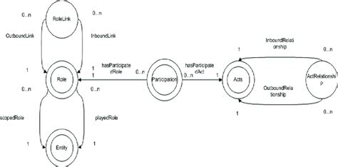 2 Core Classes Of Hl7 Reference Information Model With Associations Download Scientific Diagram