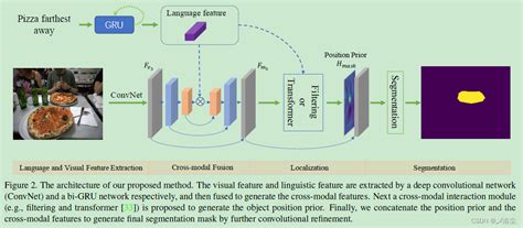 ris 系列 locate then segment a strong pipeline for referring image
