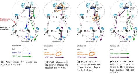 An Example Of The Paths Chosen By Olsr Aodv And Lsor When Download Scientific Diagram