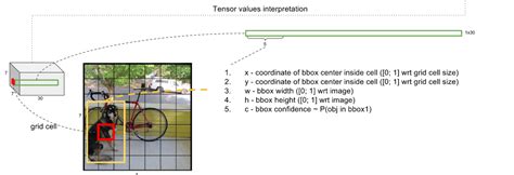 Yolo — ‘you Only Look Once For Object Detection Explained