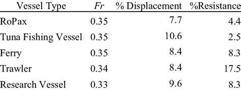Increment Of Drag Resistance Due To Sinkage For The Different Download Table