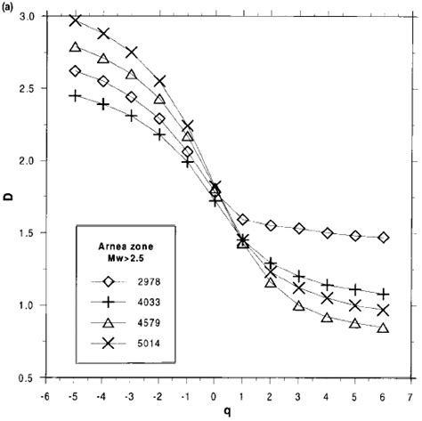 Multifractal Structure Of Arnea Zone Seismicity M W Download Scientific Diagram