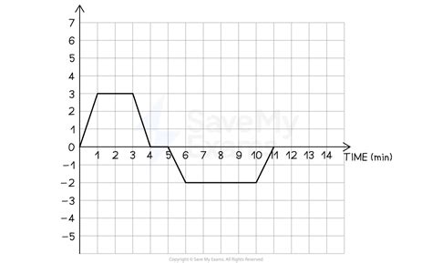 Motion Graphs Ap Physics 1 Algebra Based Study Guide