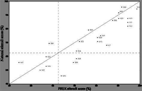 Percentages Of Correct Questionstatement Identifications Score For