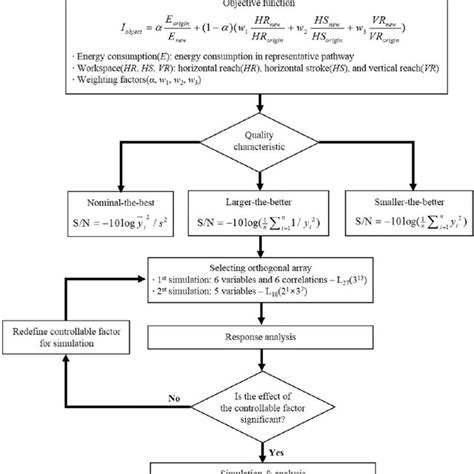 Optimization Procedure In Taguchi Method Download Scientific Diagram