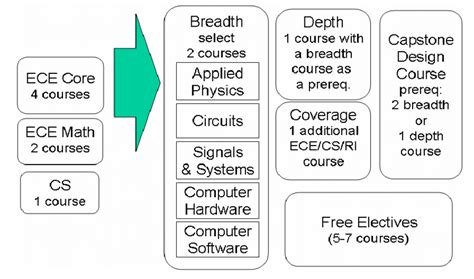 Structure Of The ECE Curriculum Beyond The Engineering Core And General Download Scientific