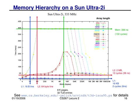 Ppt High Performance Programming On A Single Processor Memory Hierarchies Matrix