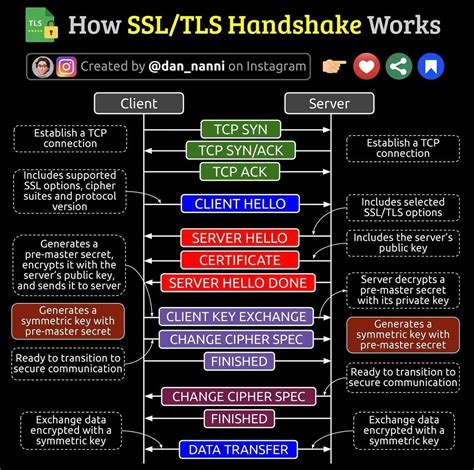 The Cyber Security Hub™ On Linkedin How Ssl Tls Handshake Works