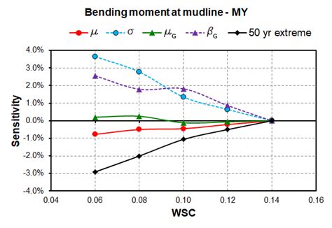 12 Sensitivity Of Statistical Parameters Mean Standard Deviation Download Scientific