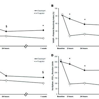 Platelet Function Measurements Across Study Time Points A Light Download Scientific Diagram