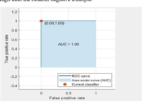 Figure 1 From Artificial Neural Network Based Leukaemia Identification And Prediction Using