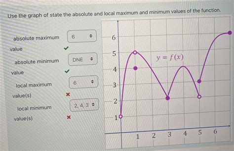 Solved Use The Graph Of State The Absolute And Incal Maximum