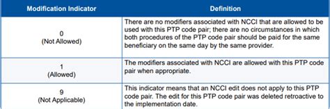 Coding Corner What Are NCCI PTP Edits And What Do They Mean To Me Society Of Gynecologic