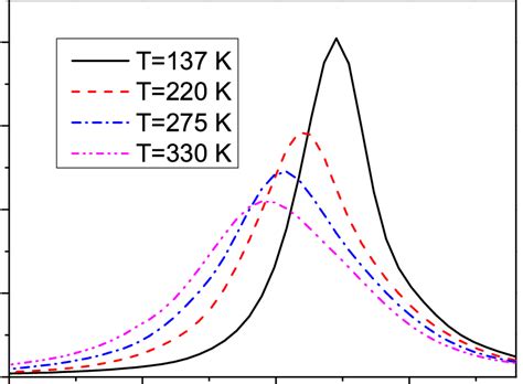 The Spectral Function In Units Of 1ta For Rubrene Model At Momentum