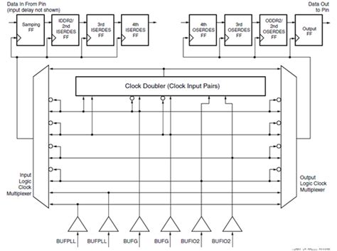 Xilinx Selectio 接口fpga使能终端电阻 Csdn博客