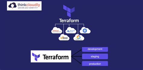 Terraform Interview Questions For Devops Engineer Thinkcloudly