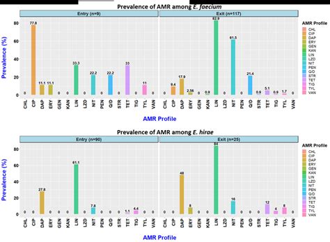Prevalence Of Resistance To 16 Antimicrobials Observed Among Download Scientific Diagram