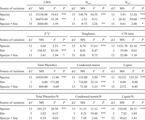 Analysis Of The Variance Table For Each Leaf Trait Sampled From 14 Download Scientific Diagram