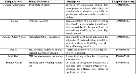 Table 2 From Design Patterns For Generic Object Oriented Scientiﬁc