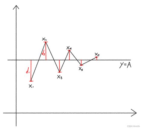 裴礼文数学分析 学习笔记（证明递推数列收敛的若干方法）怎么用递推式证明一个数列收敛 Csdn博客