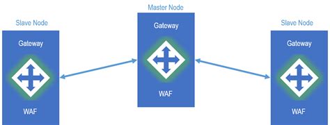 Node Management