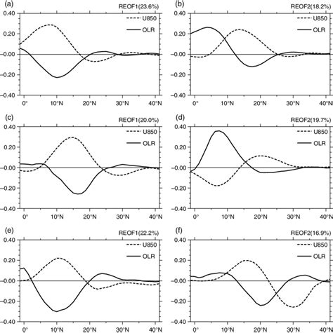 The First Ace And Second Bdf Reof Mode Of Combined Analysis Of Download Scientific